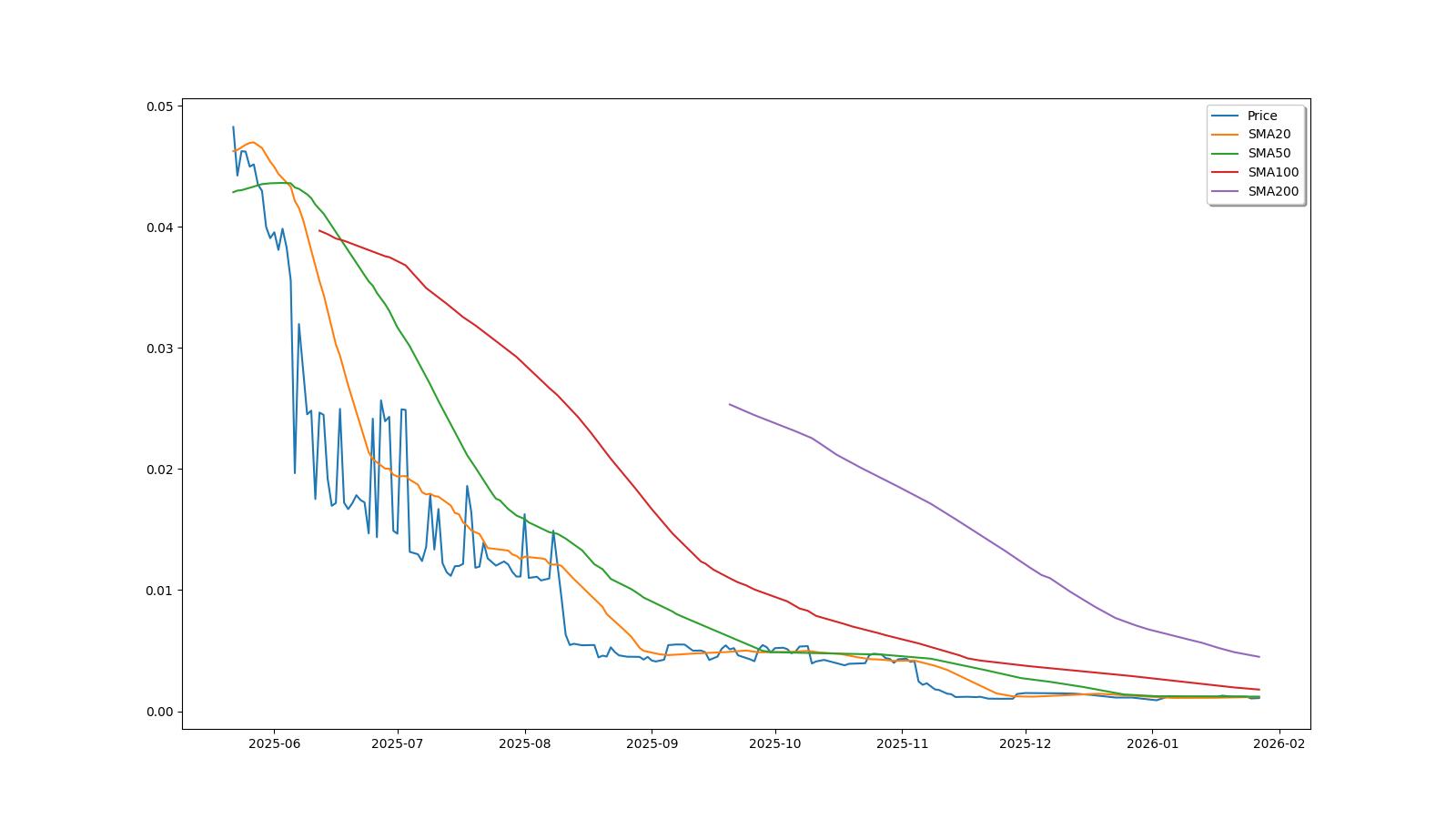 ALEX Lab Simple Moving Averages