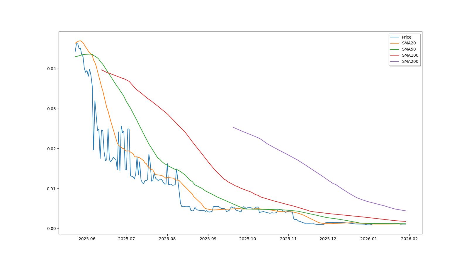 ALEX Lab Simple Moving Averages