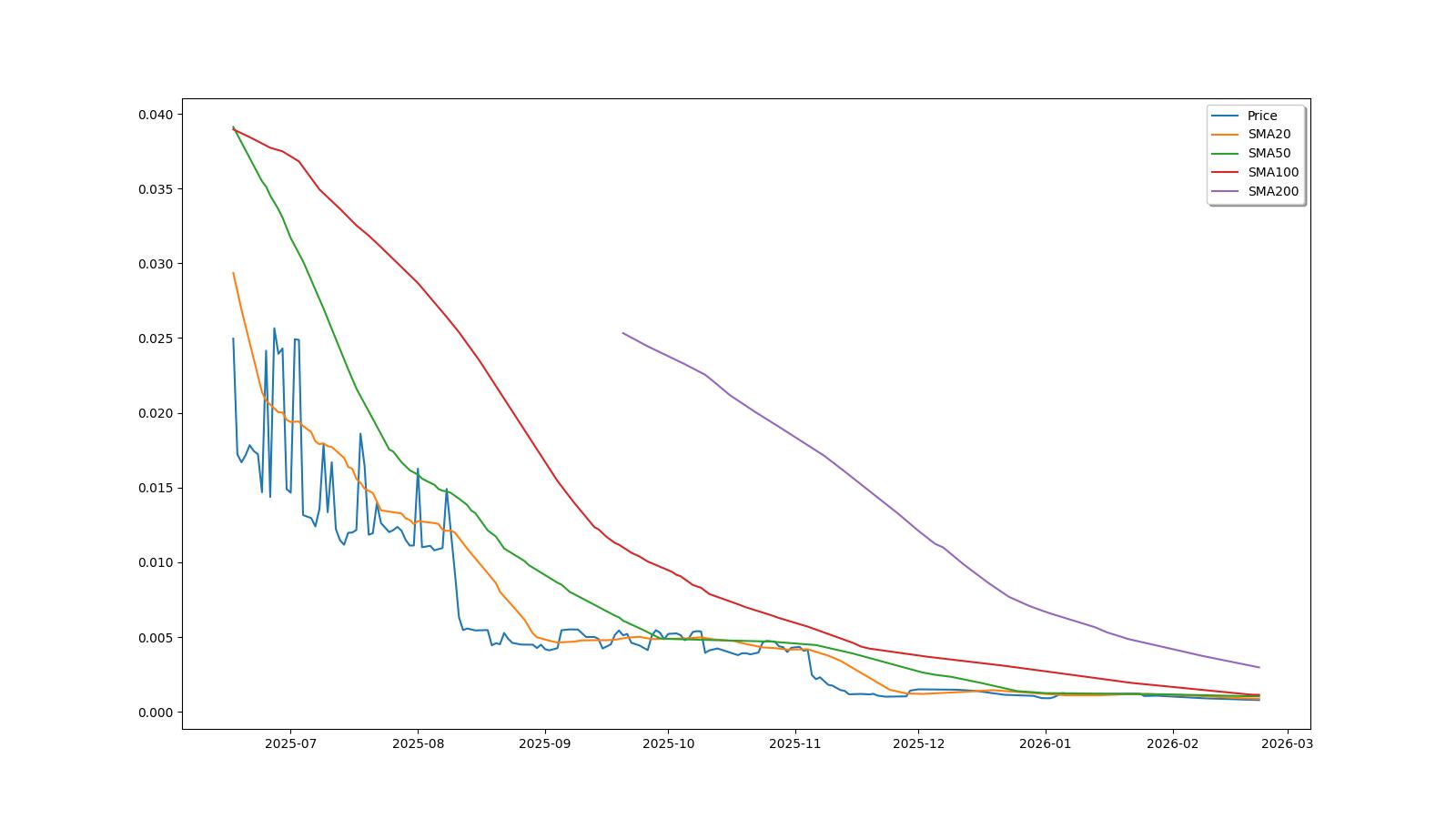 ALEX Lab Simple Moving Averages
