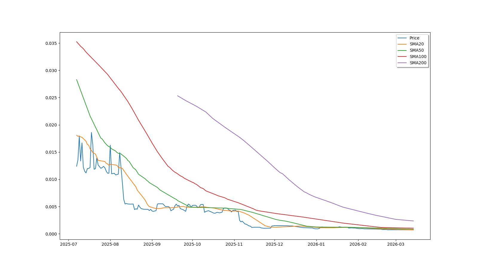 ALEX Lab Simple Moving Averages