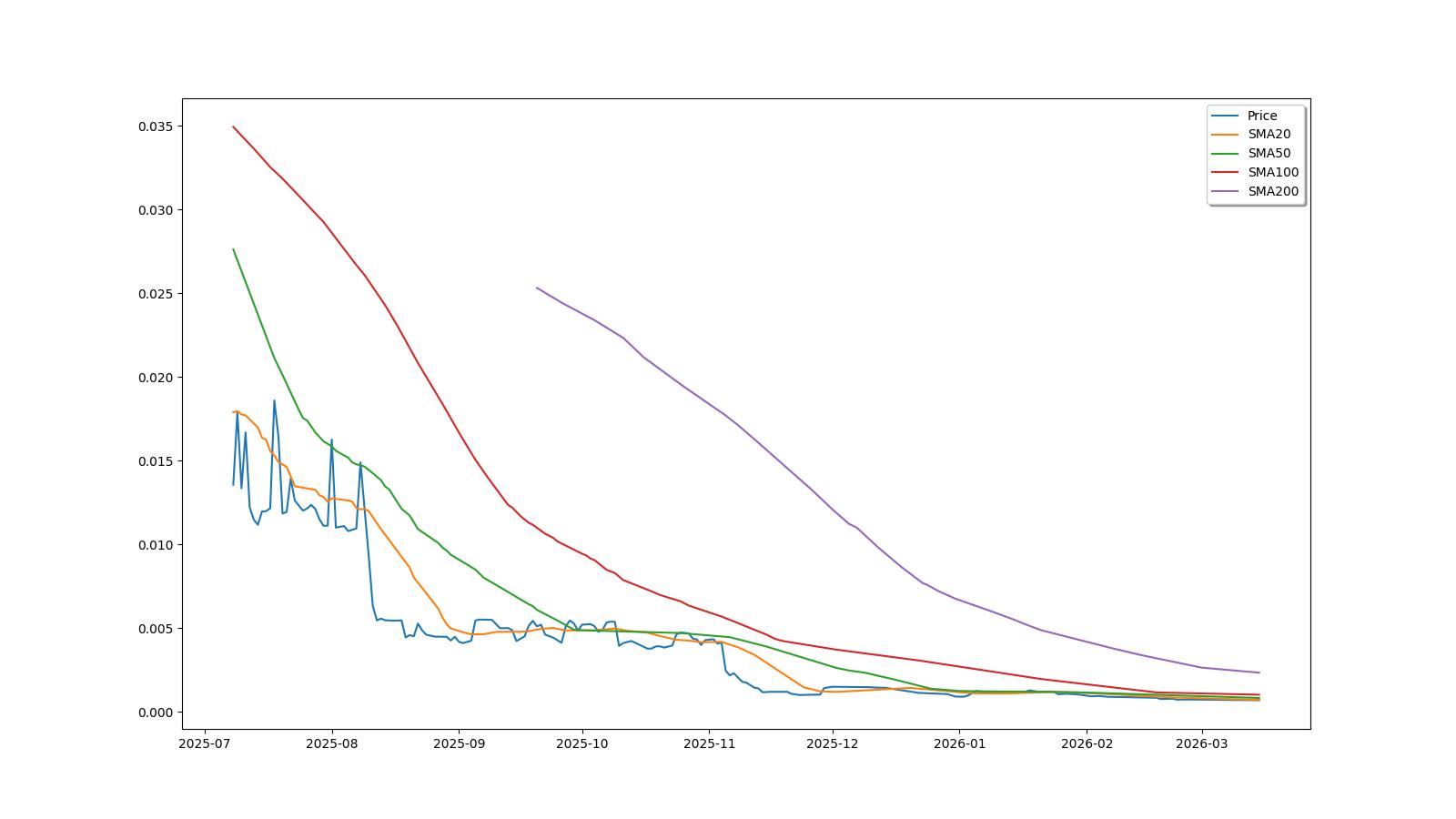 ALEX Lab Simple Moving Averages