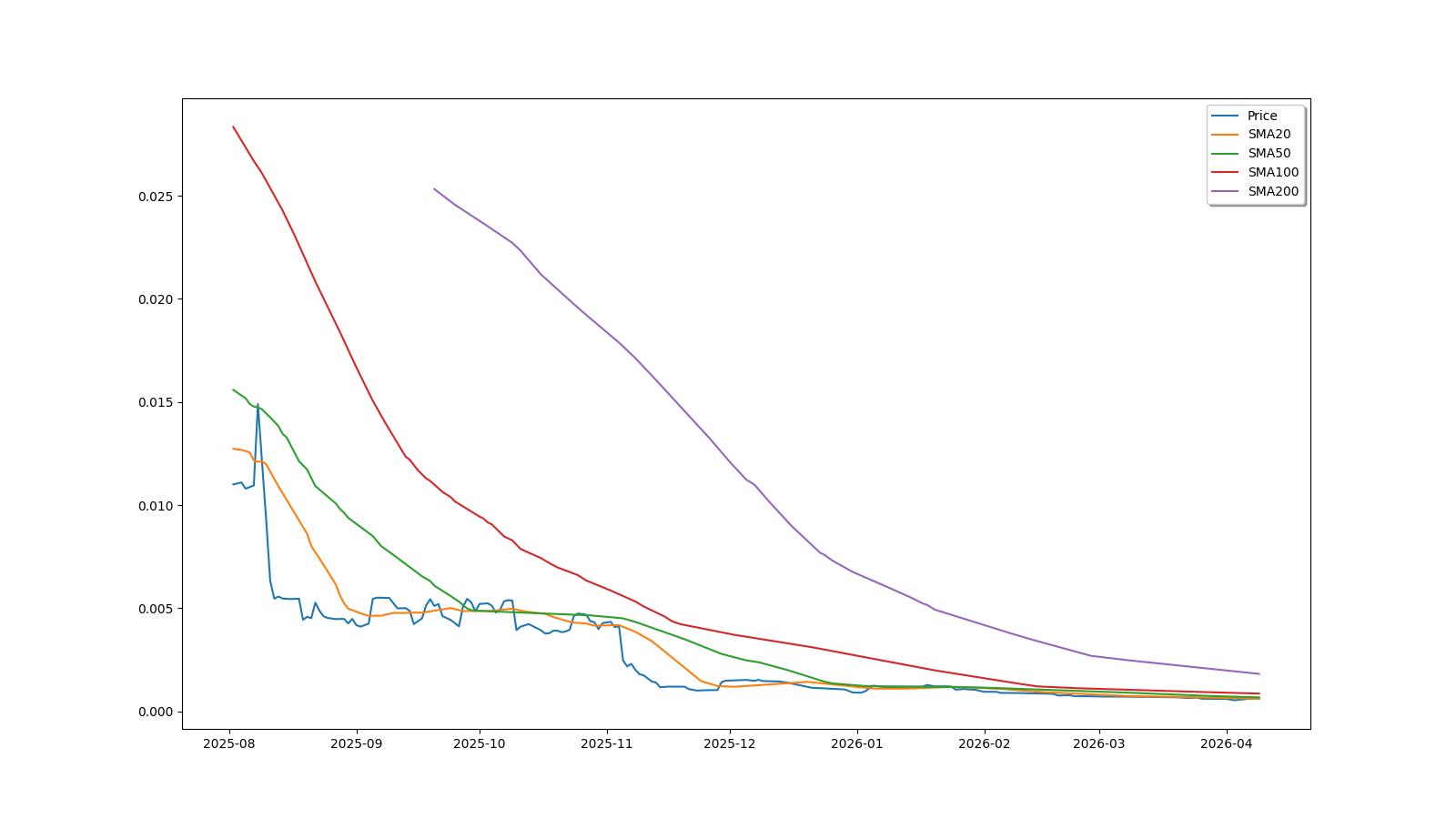 ALEX Lab Simple Moving Averages