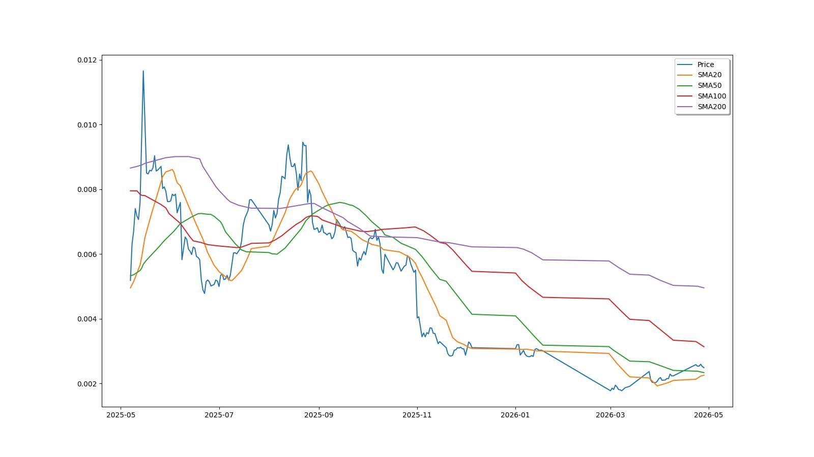 Alex Simple Moving Averages