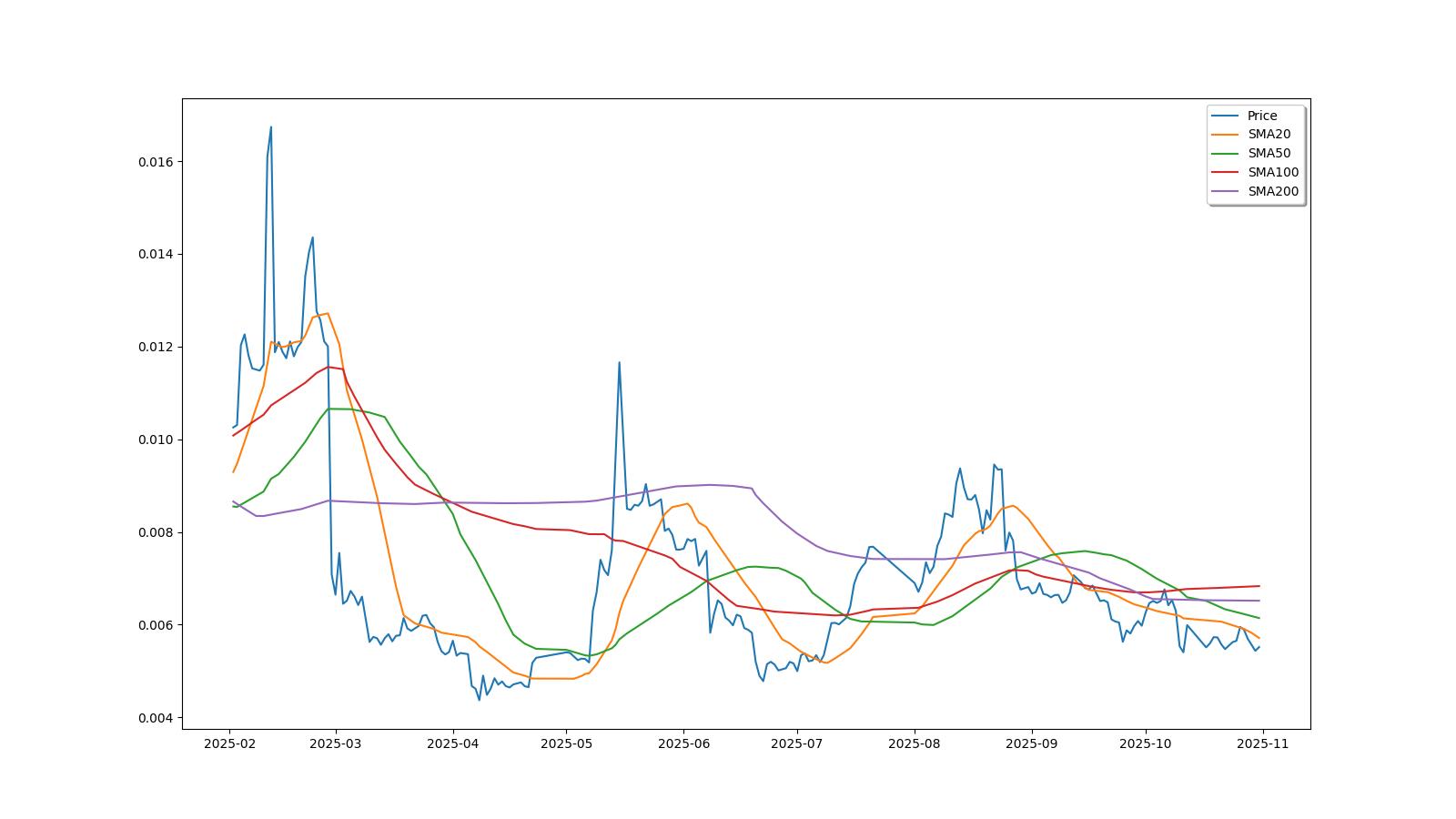 Alex Simple Moving Averages