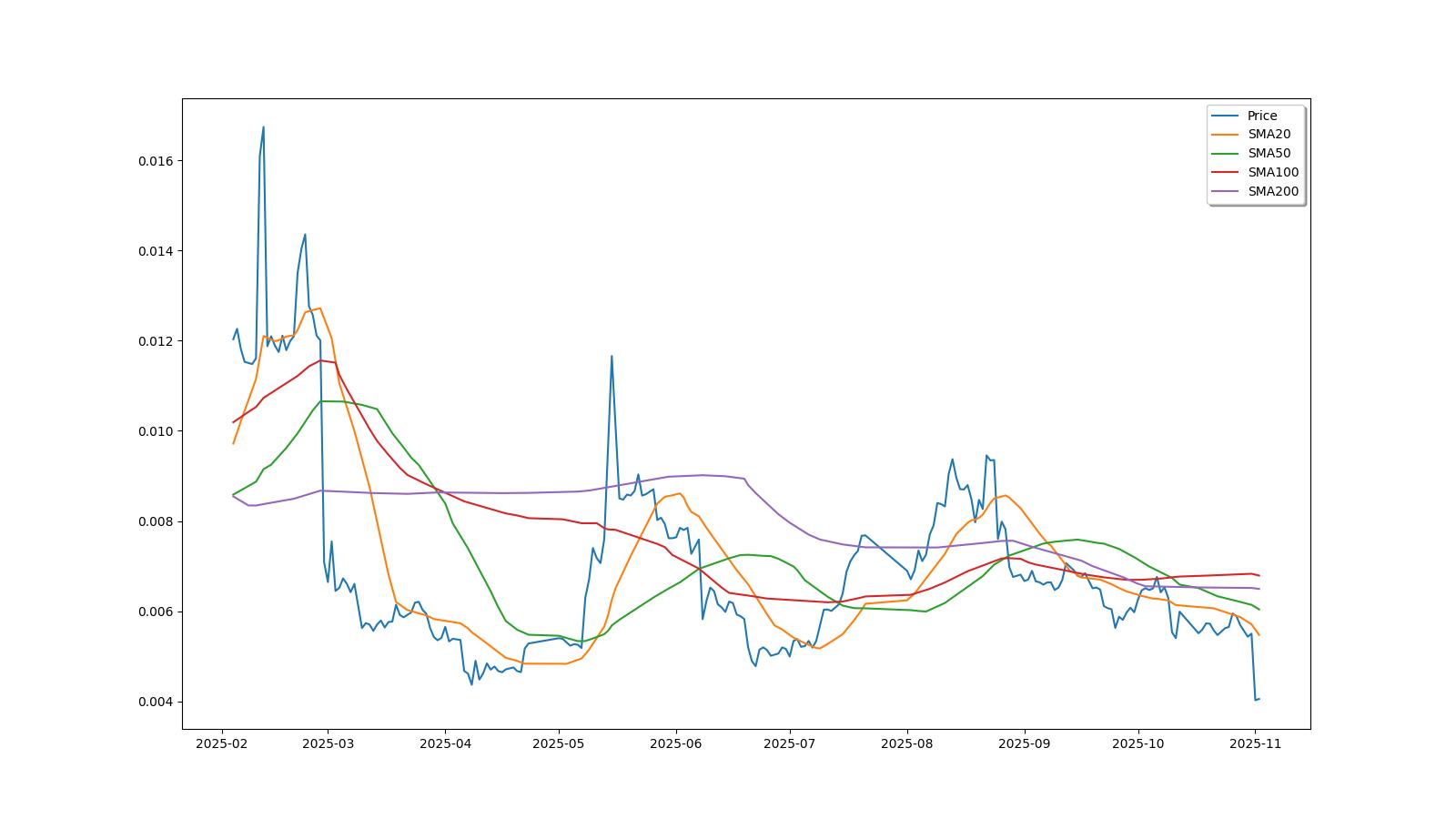Alex Simple Moving Averages