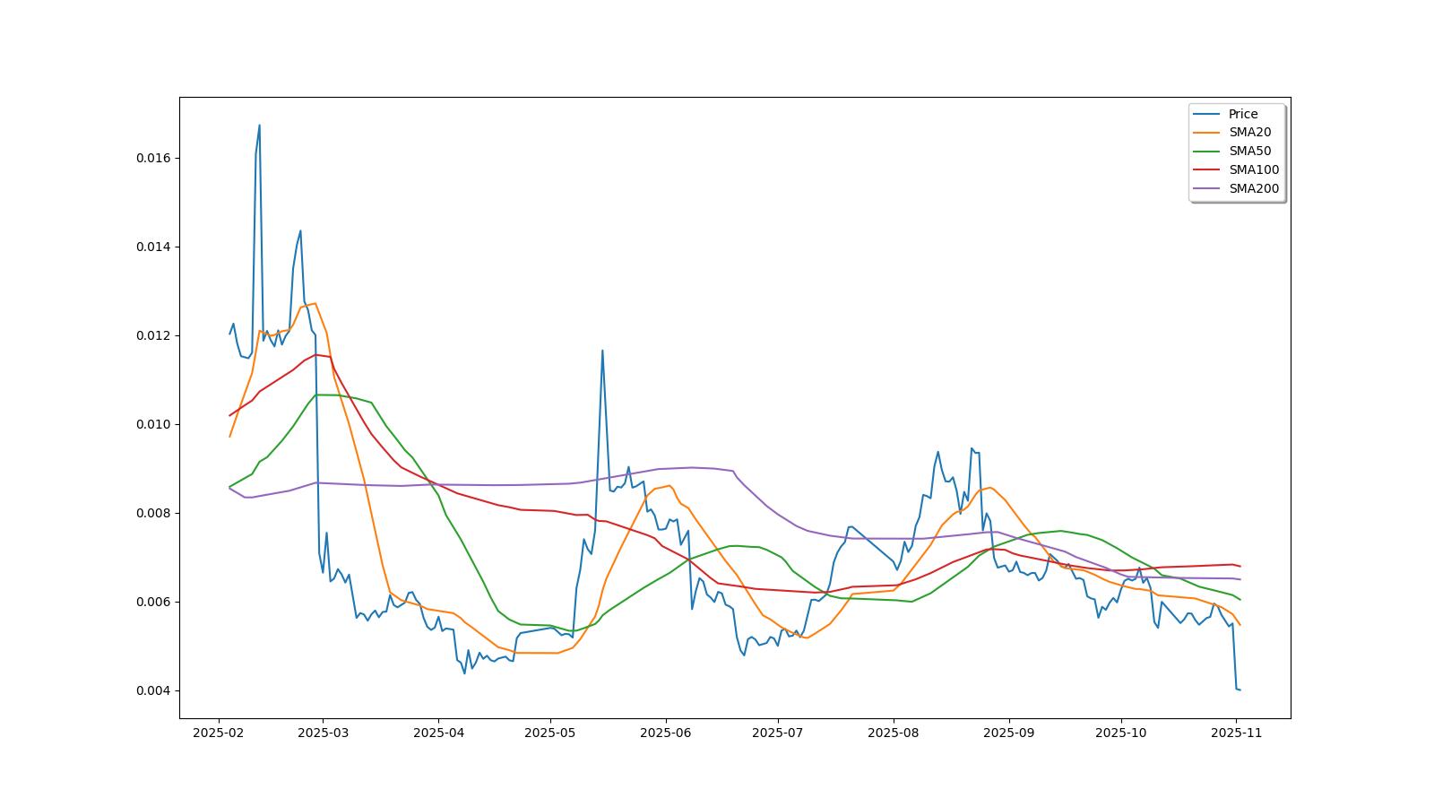 Alex Simple Moving Averages