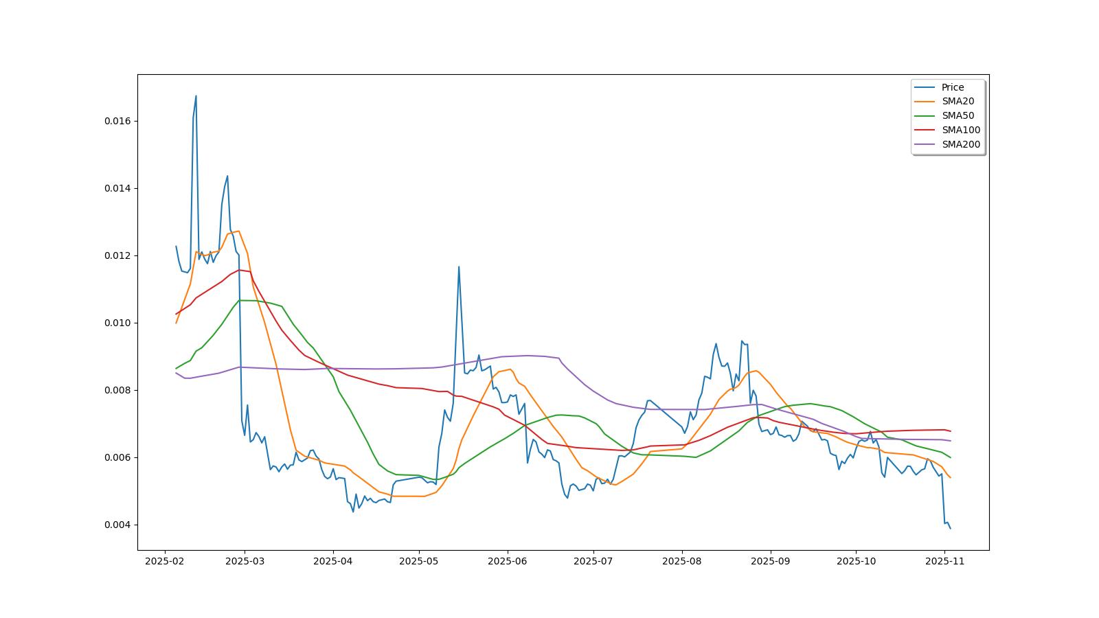 Alex Simple Moving Averages