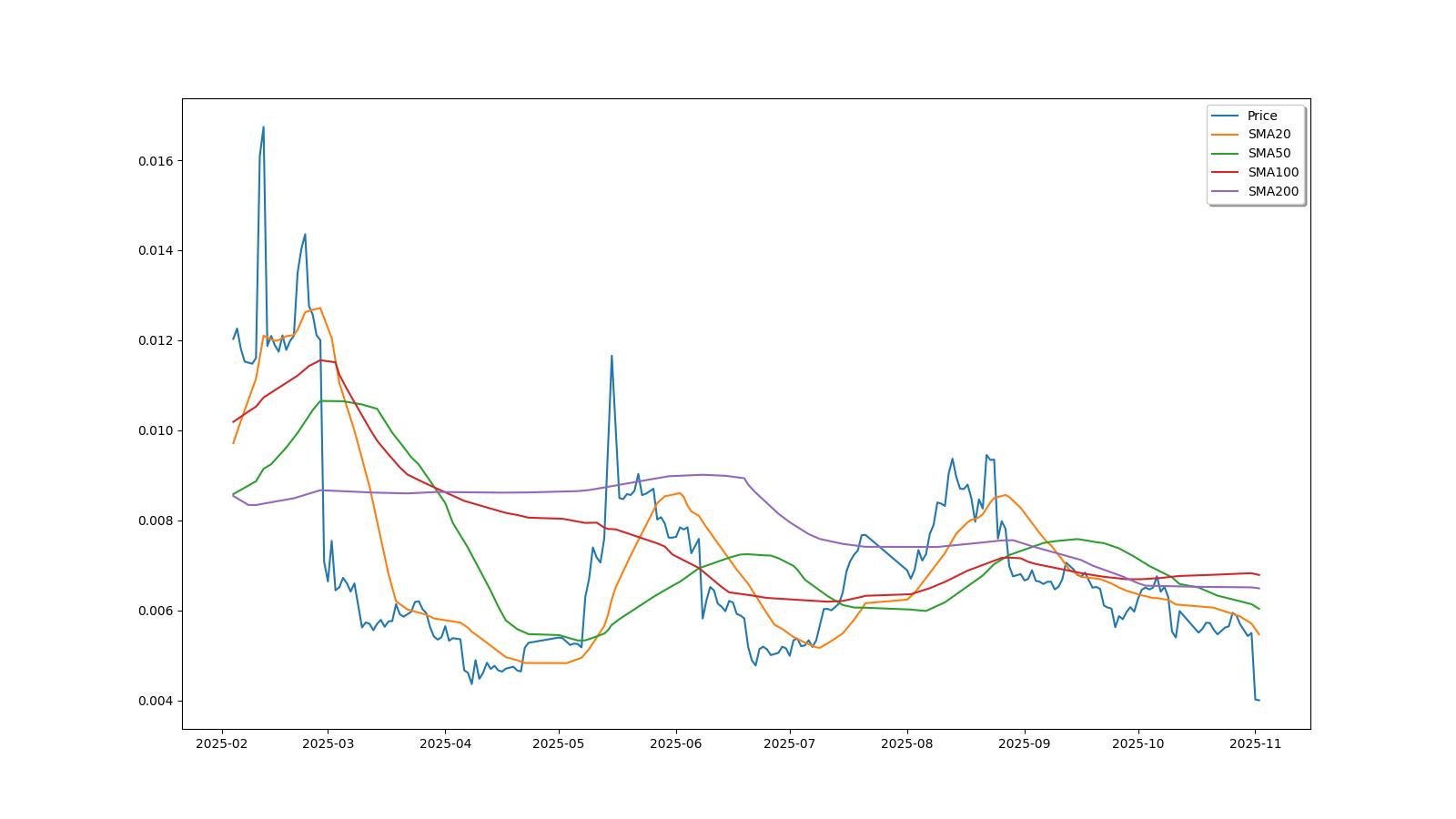 Alex Simple Moving Averages