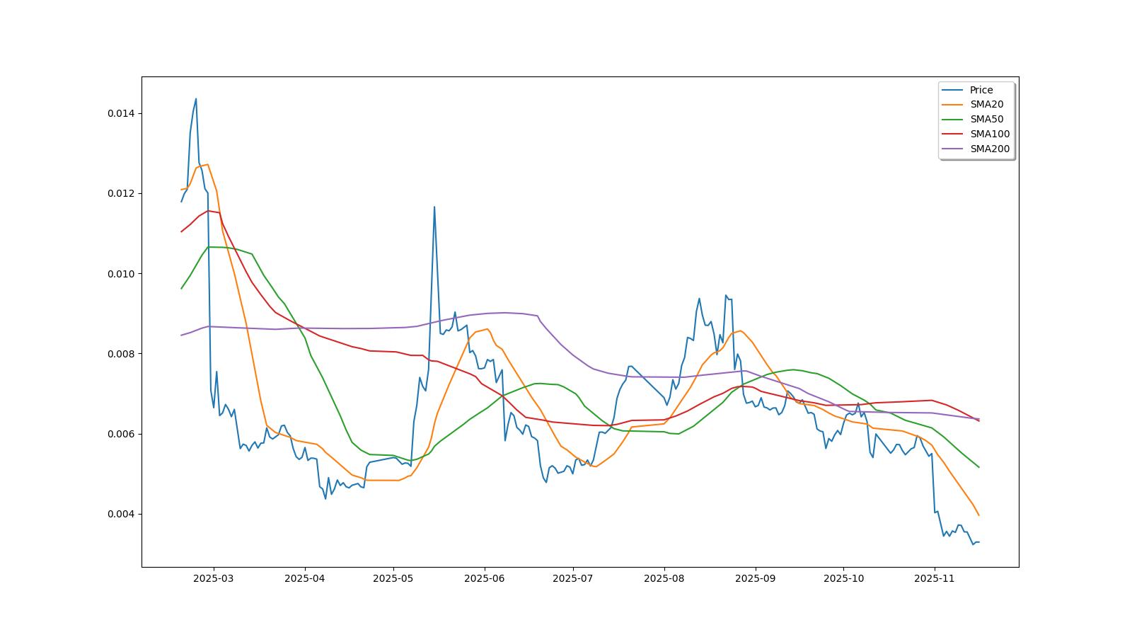Alex Simple Moving Averages
