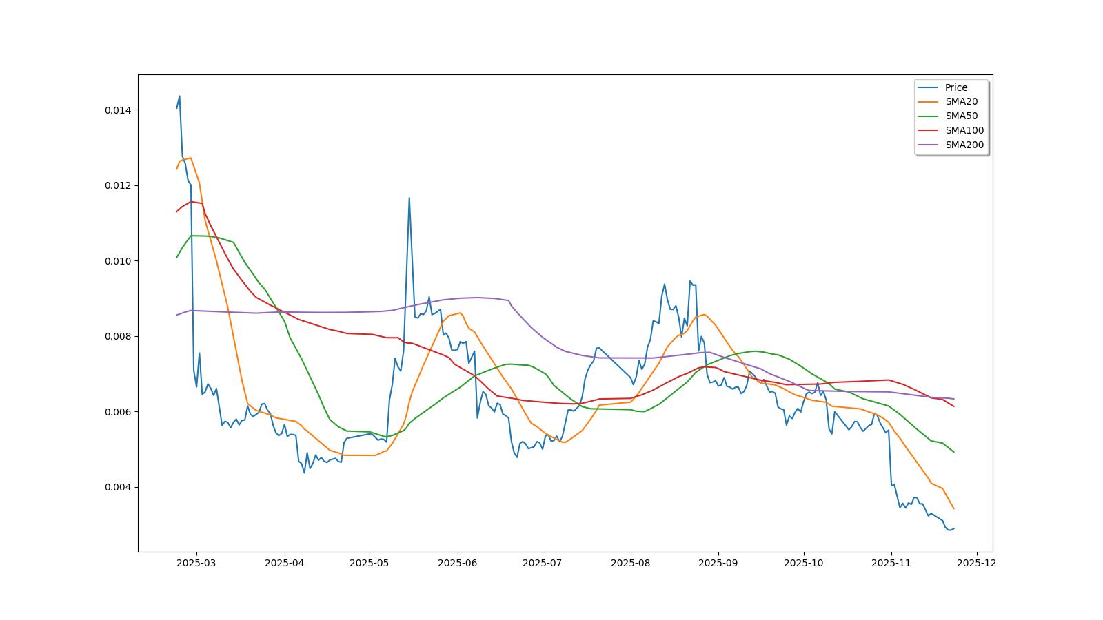 Alex Simple Moving Averages