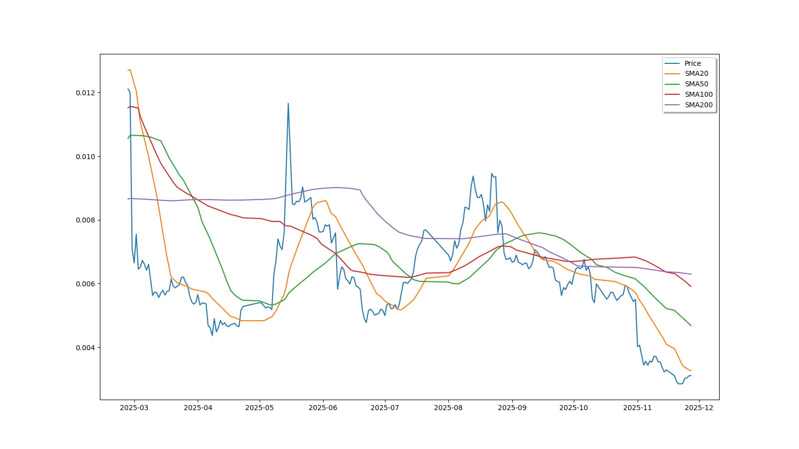 Alex Simple Moving Averages