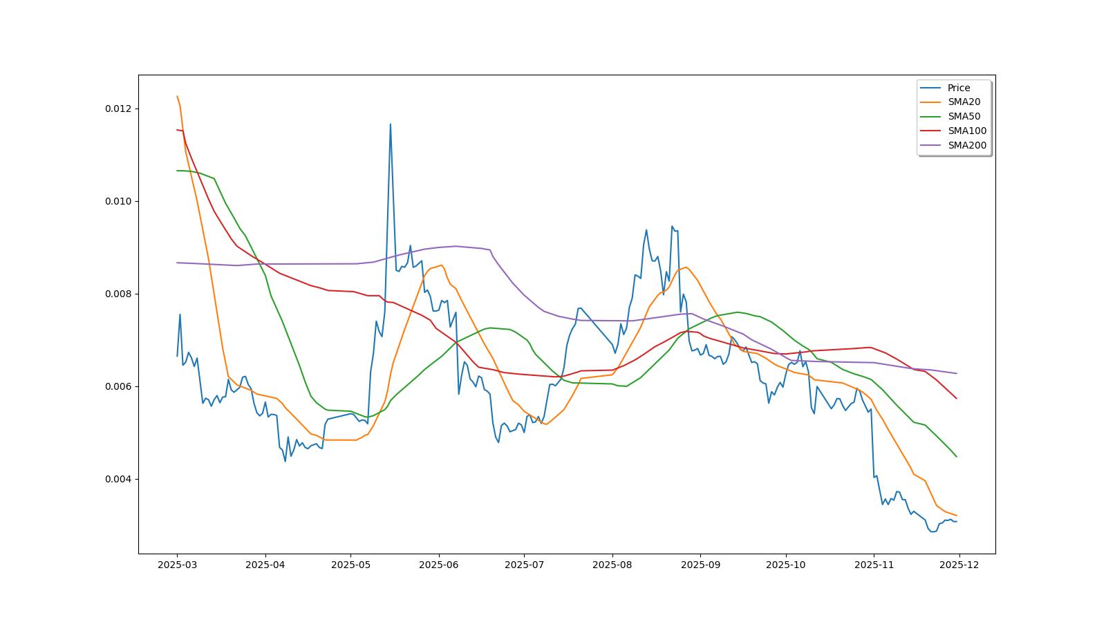Alex Simple Moving Averages