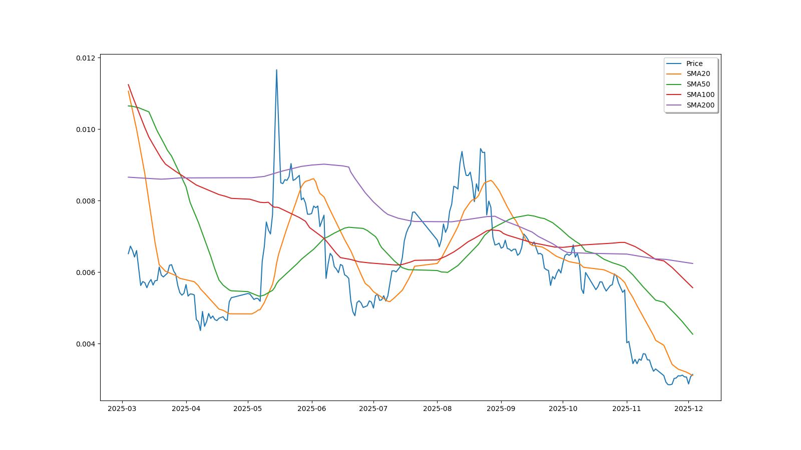 Alex Simple Moving Averages