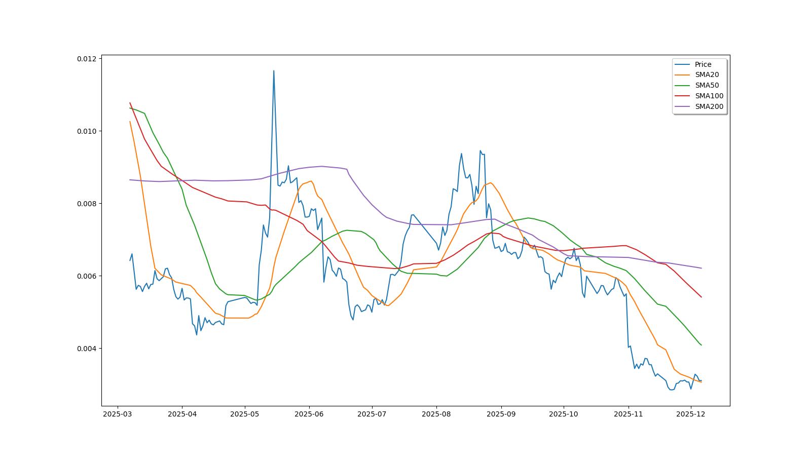 Alex Simple Moving Averages