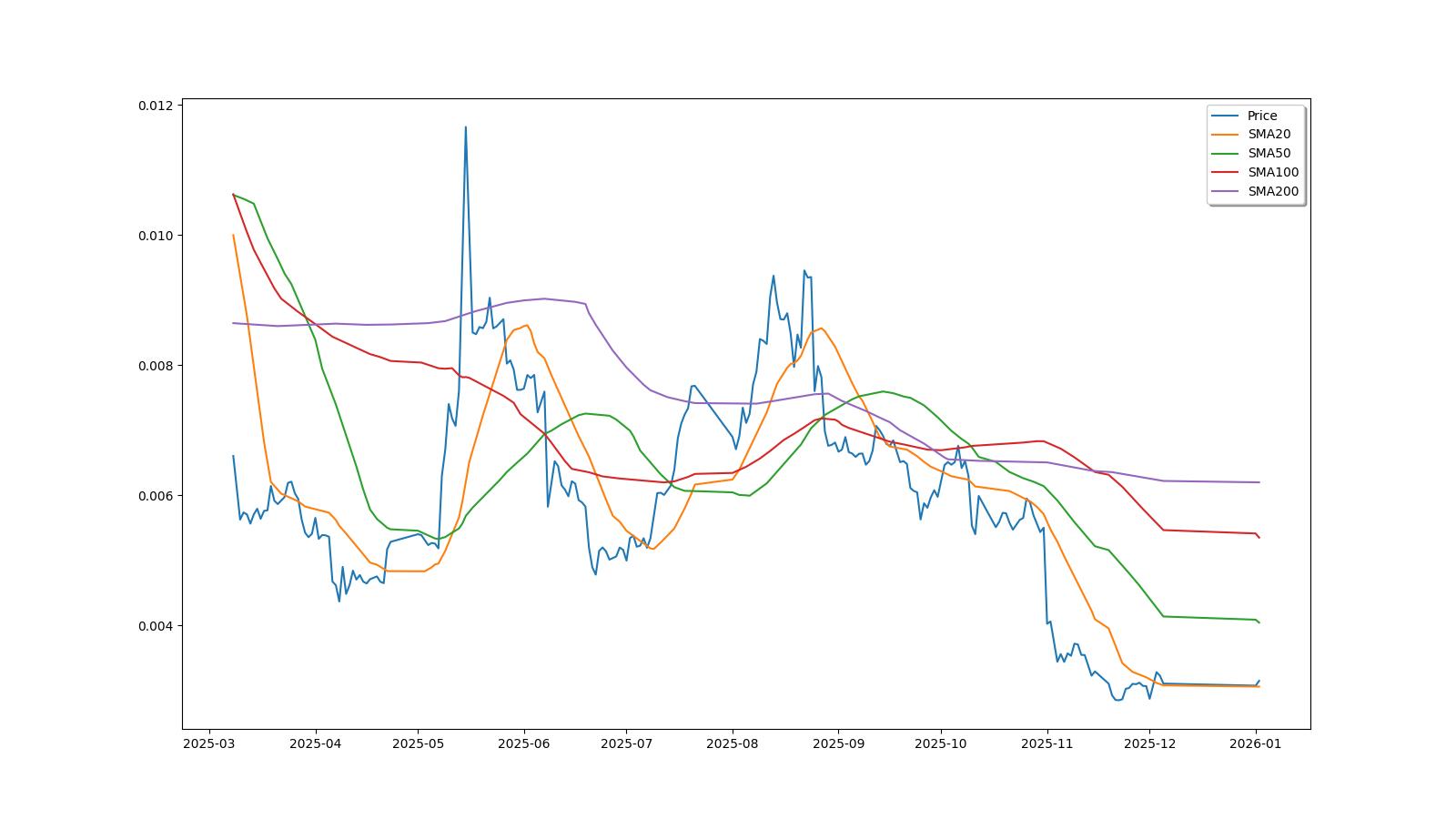 Alex Simple Moving Averages