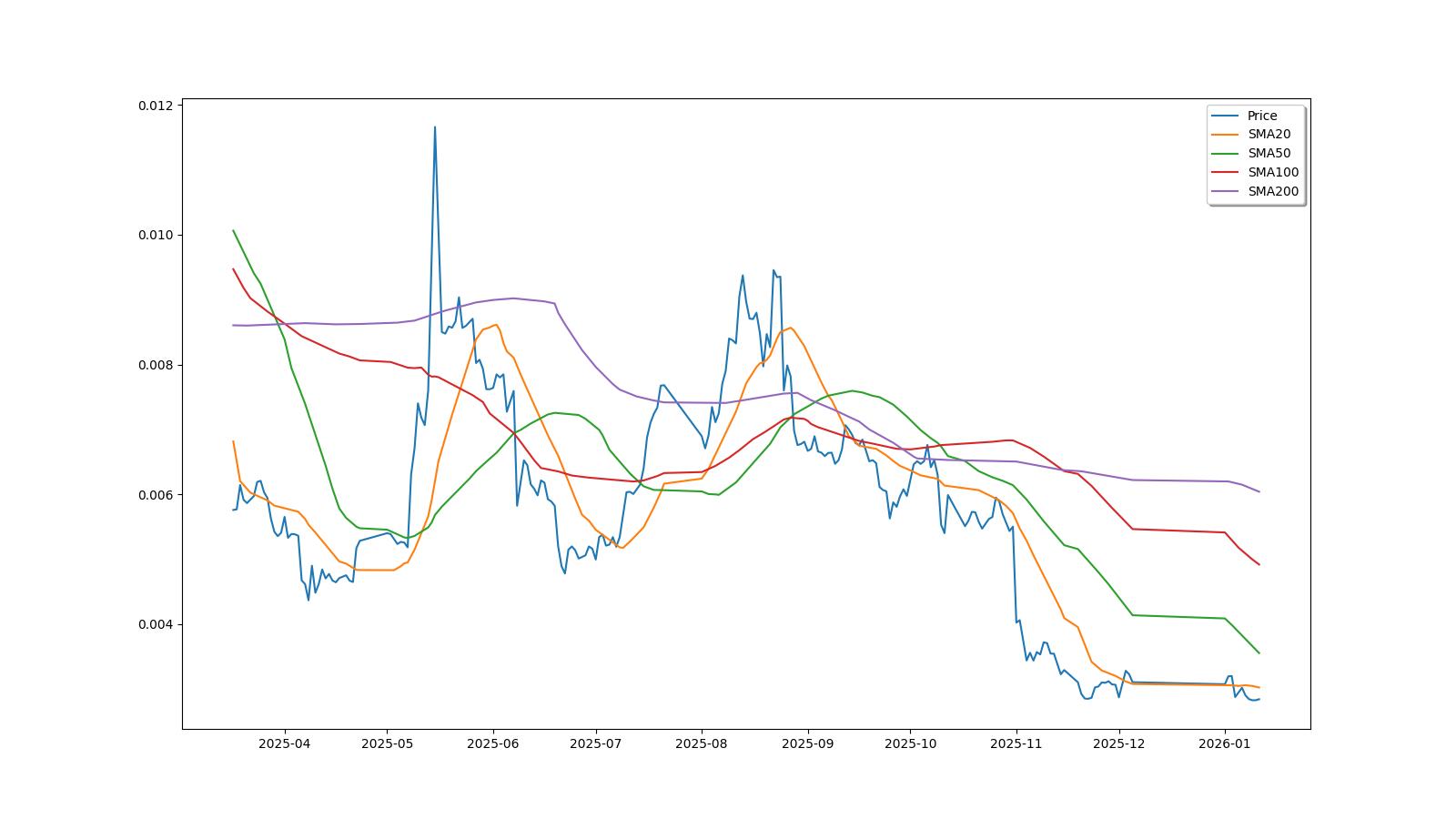 Alex Simple Moving Averages