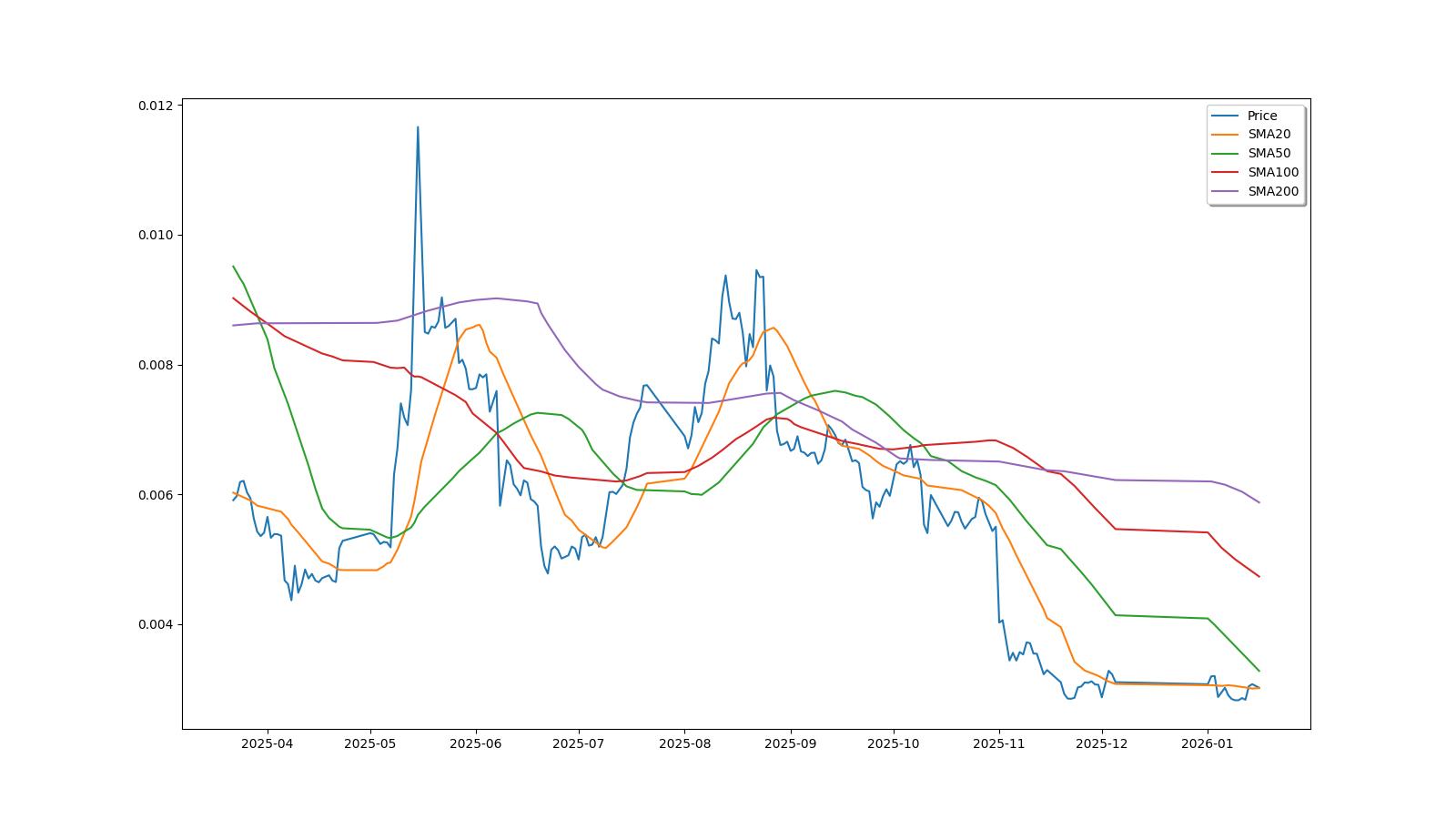 Alex Simple Moving Averages