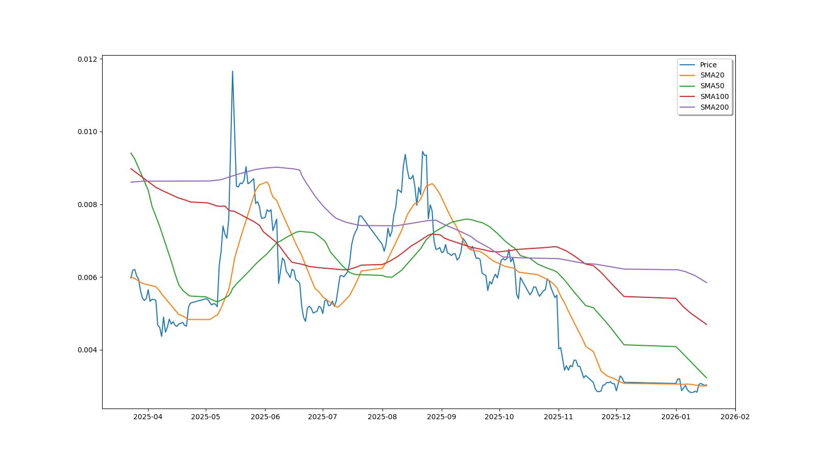 Alex Simple Moving Averages