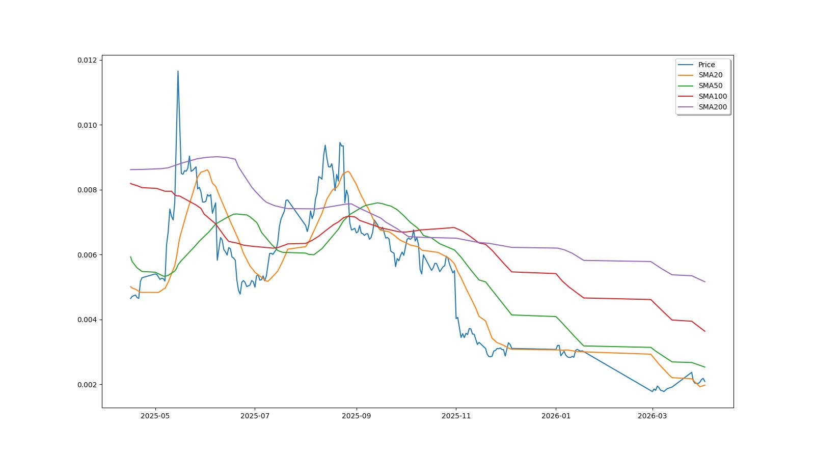Alex Simple Moving Averages