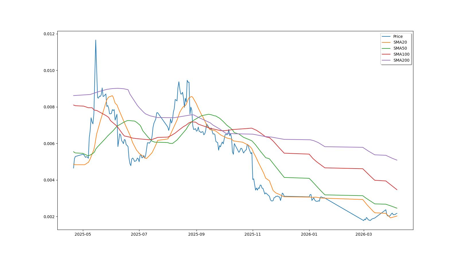 Alex Simple Moving Averages