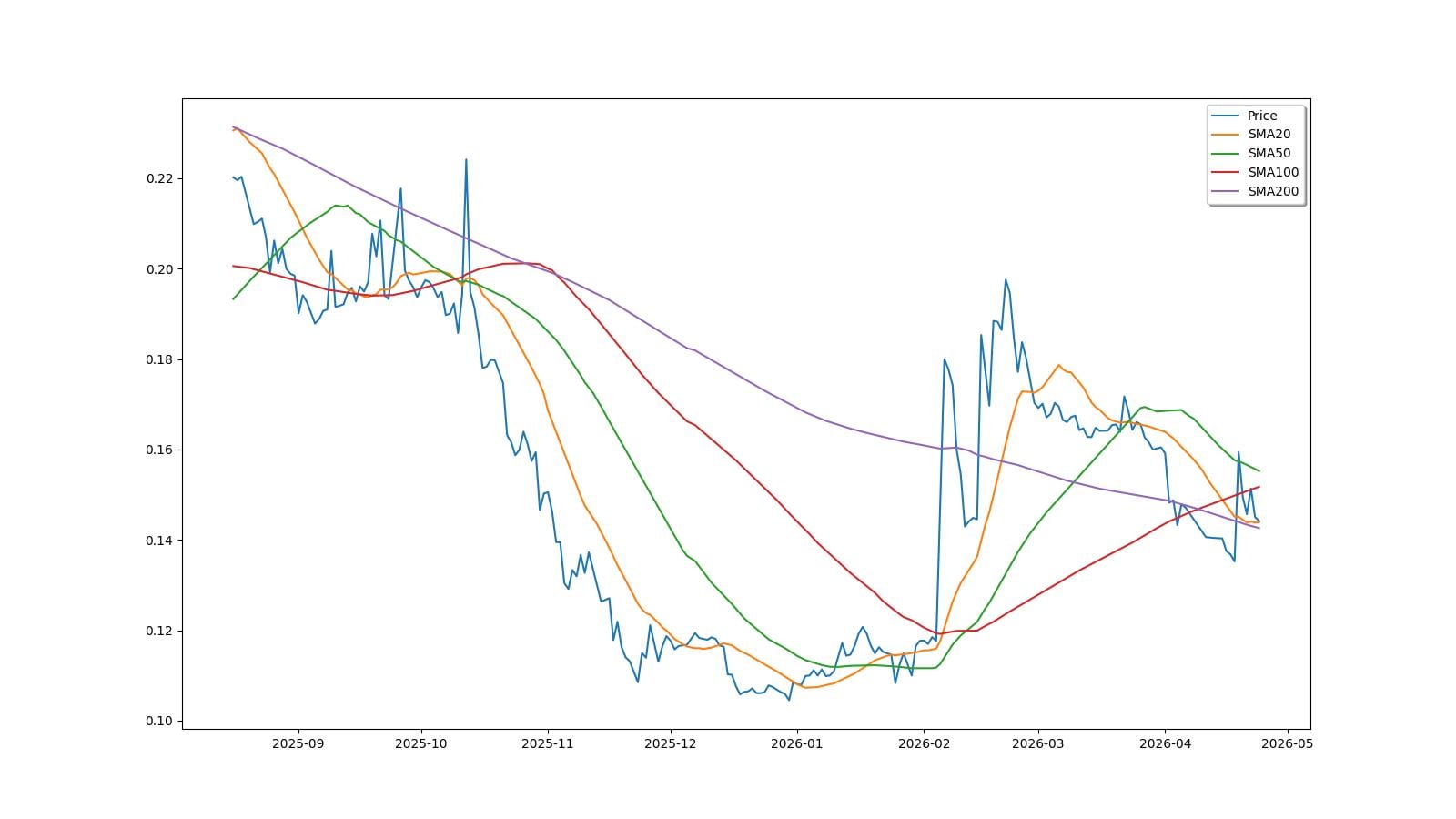 Alfa Romeo Racing ORLEN Fan Token Simple Moving Averages