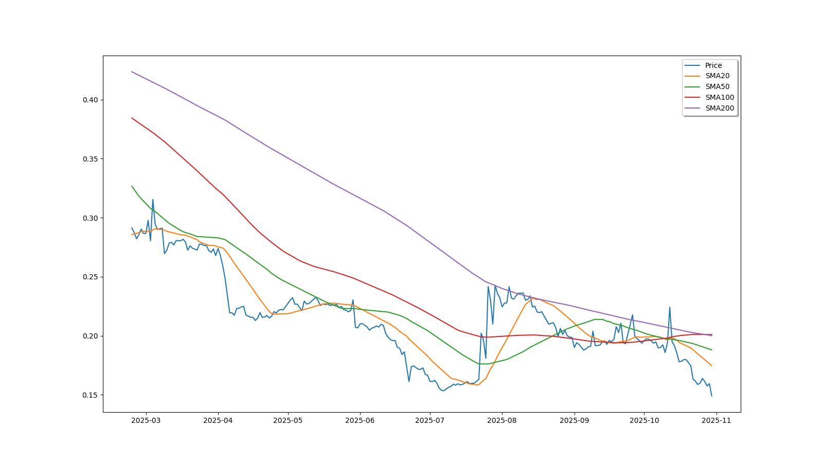 Alfa Romeo Racing ORLEN Fan Token Simple Moving Averages