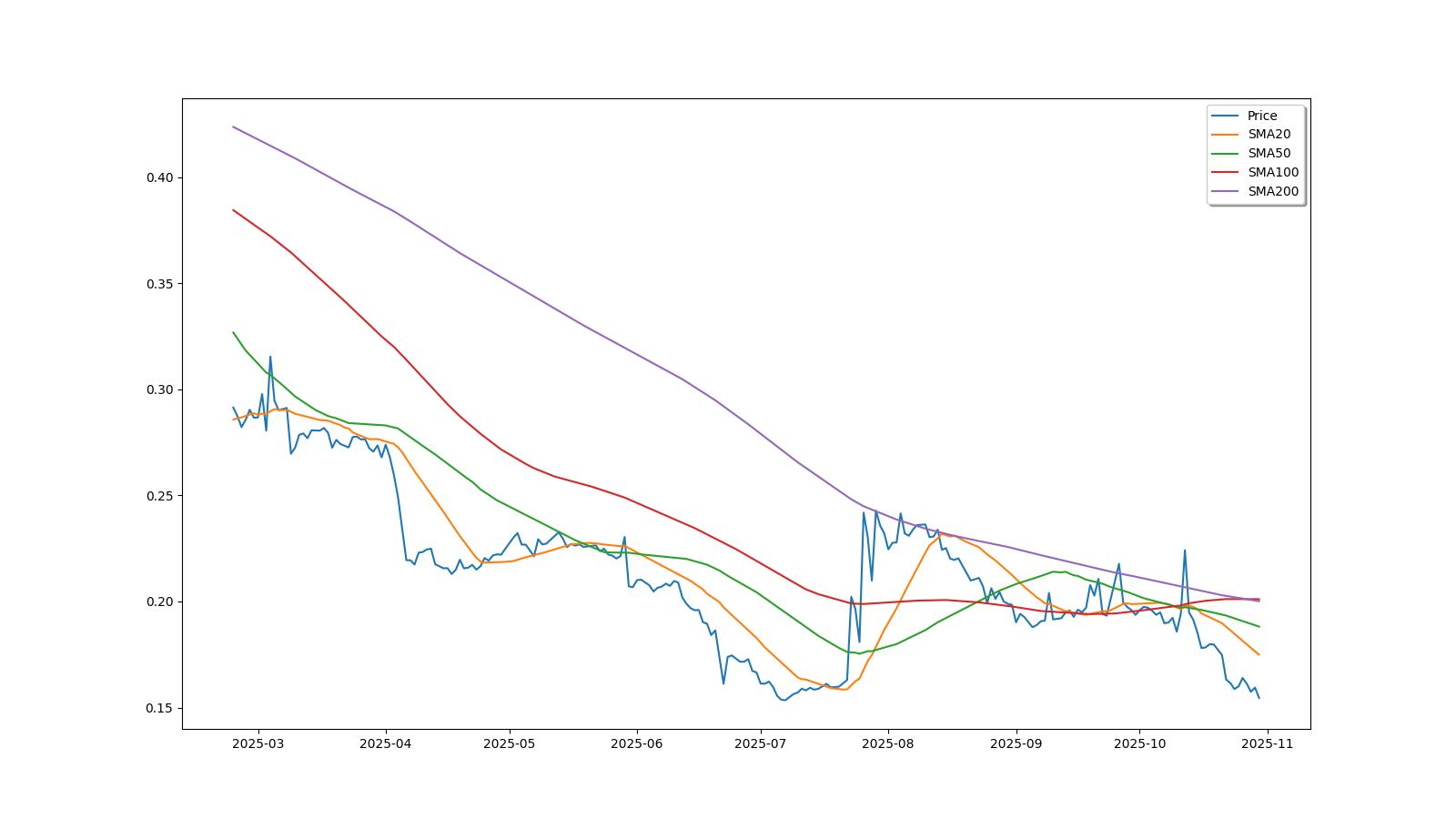 Alfa Romeo Racing ORLEN Fan Token Simple Moving Averages