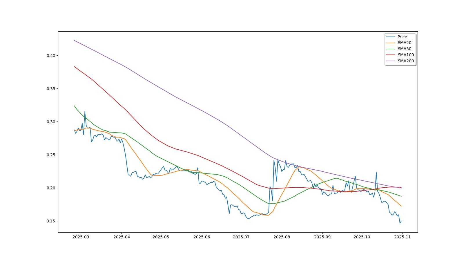 Alfa Romeo Racing ORLEN Fan Token Simple Moving Averages