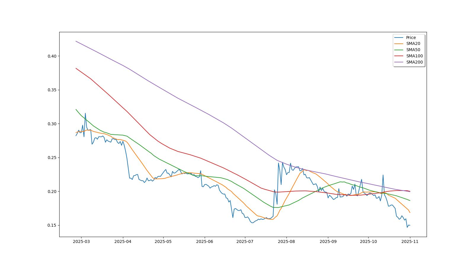 Alfa Romeo Racing ORLEN Fan Token Simple Moving Averages
