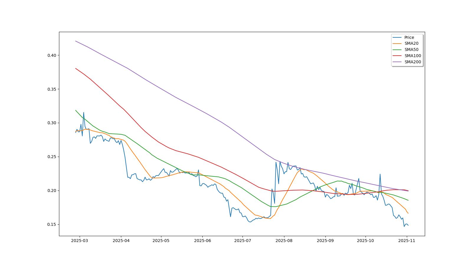 Alfa Romeo Racing ORLEN Fan Token Simple Moving Averages