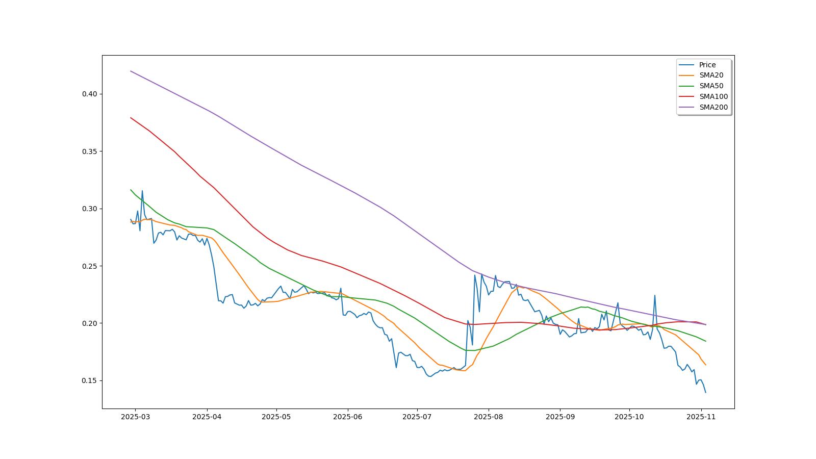 Alfa Romeo Racing ORLEN Fan Token Simple Moving Averages