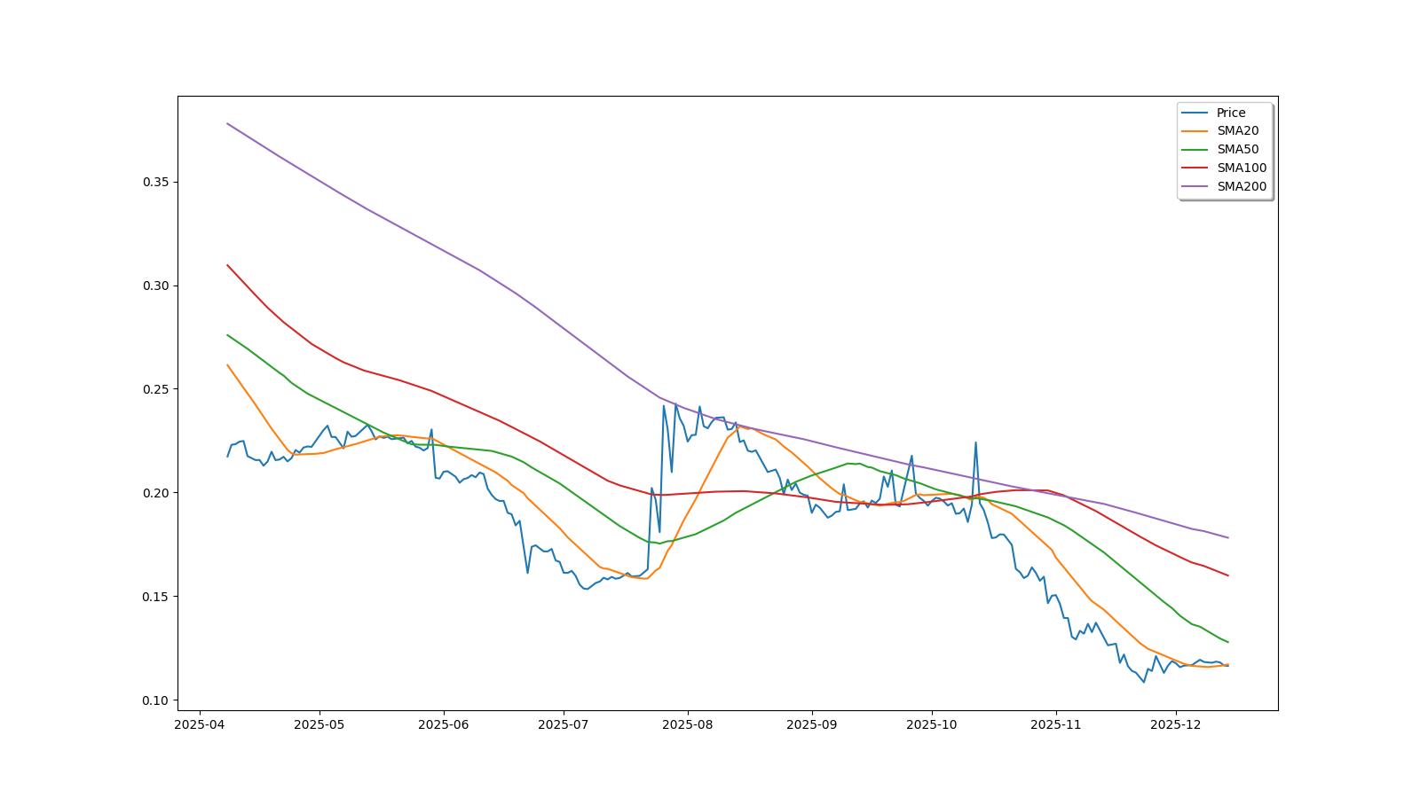 Alfa Romeo Racing ORLEN Fan Token Simple Moving Averages