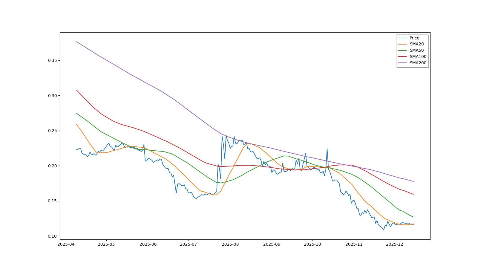 Alfa Romeo Racing ORLEN Fan Token Simple Moving Averages