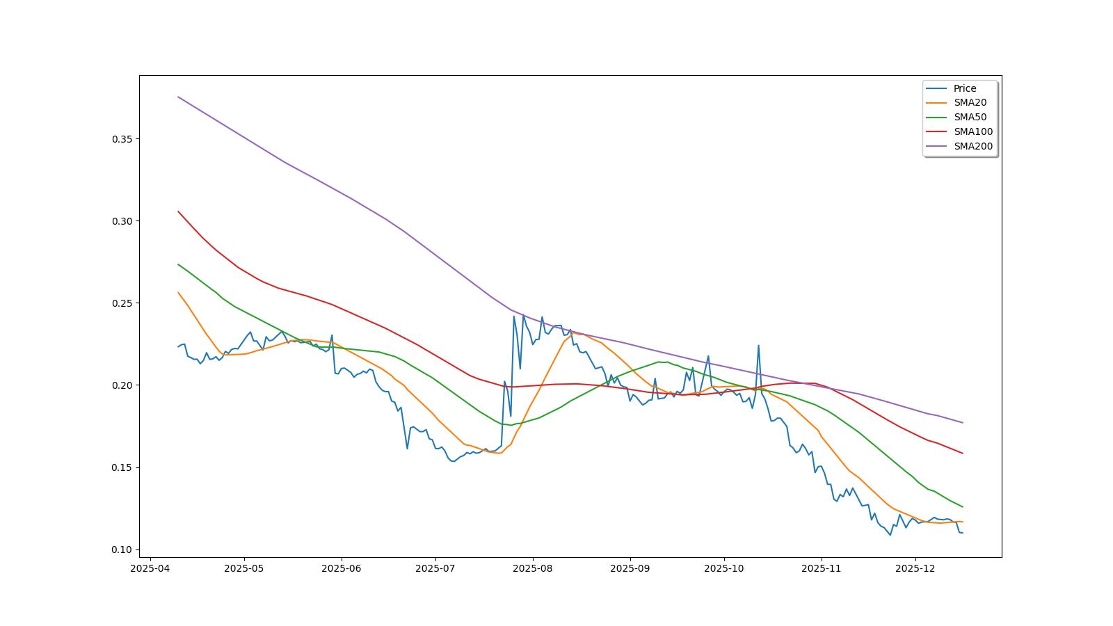Alfa Romeo Racing ORLEN Fan Token Simple Moving Averages