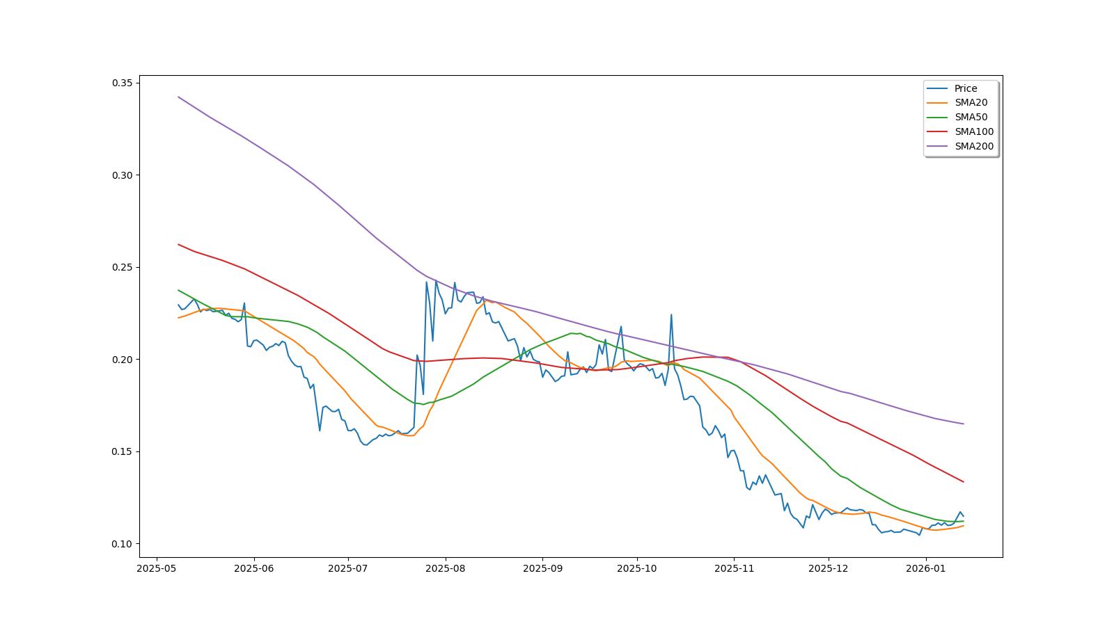 Alfa Romeo Racing ORLEN Fan Token Simple Moving Averages