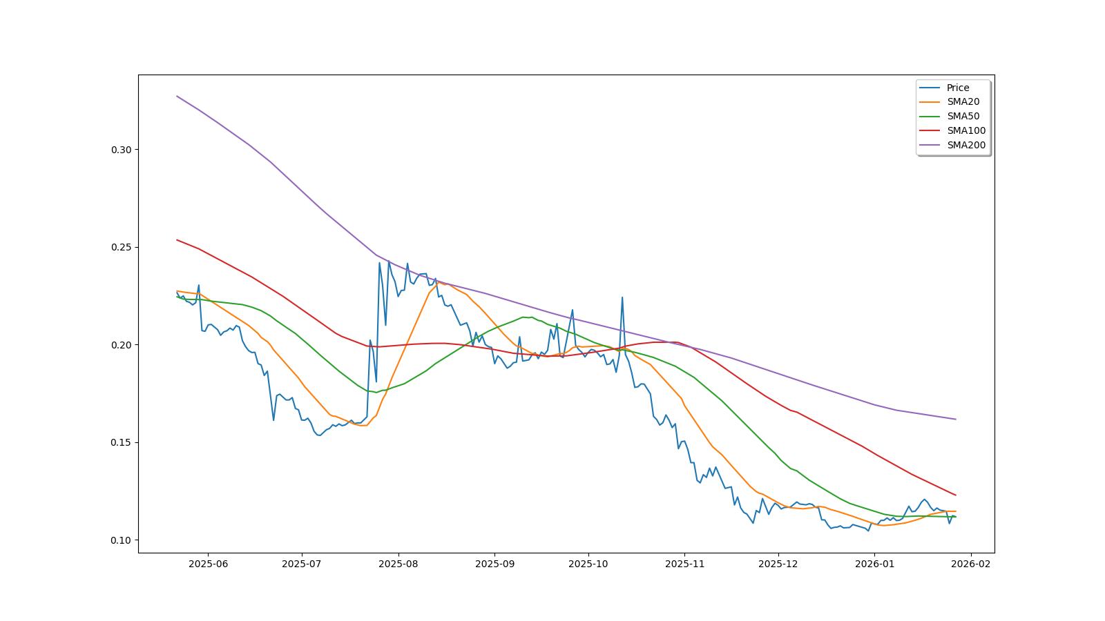 Alfa Romeo Racing ORLEN Fan Token Simple Moving Averages