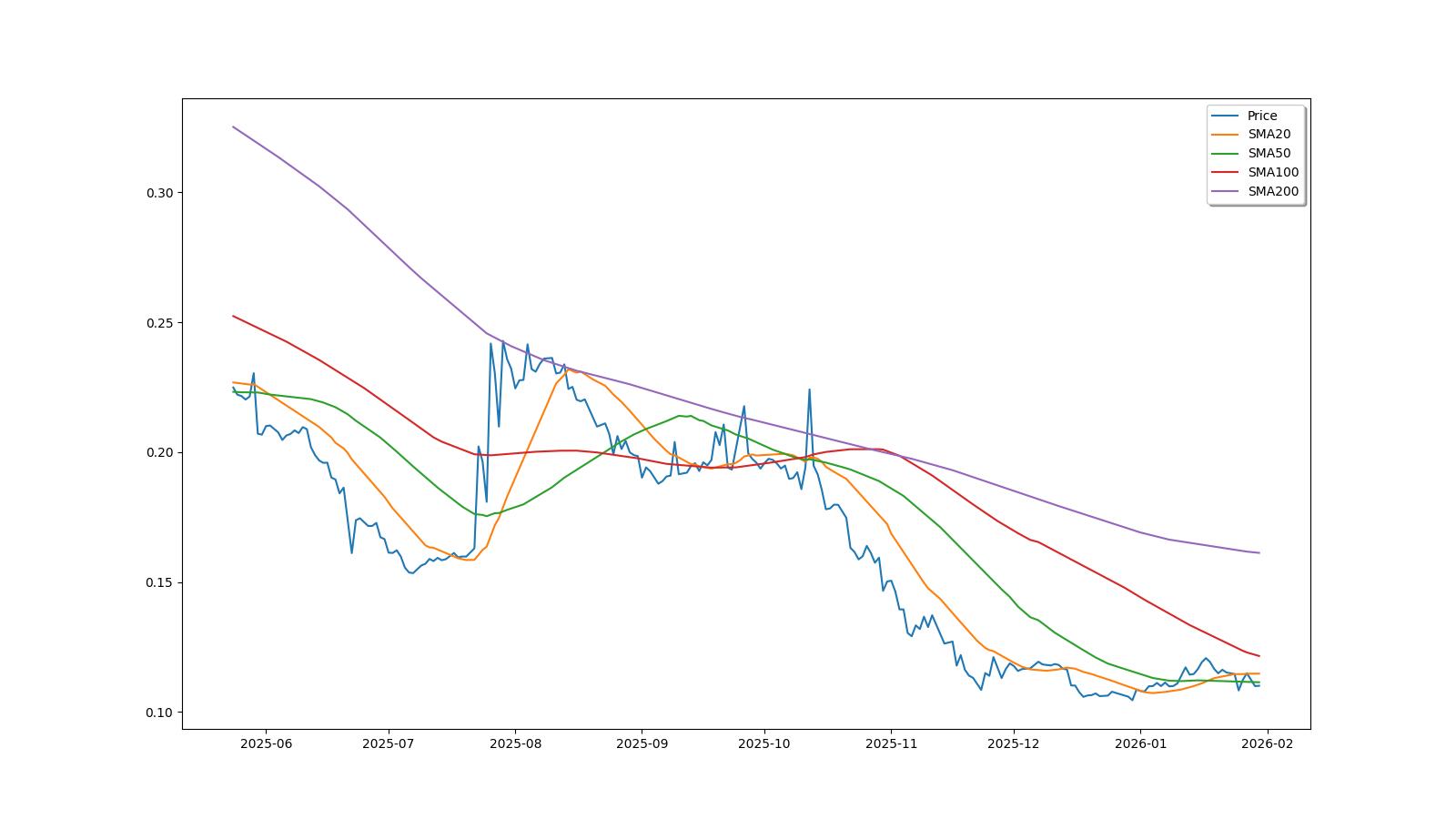 Alfa Romeo Racing ORLEN Fan Token Simple Moving Averages