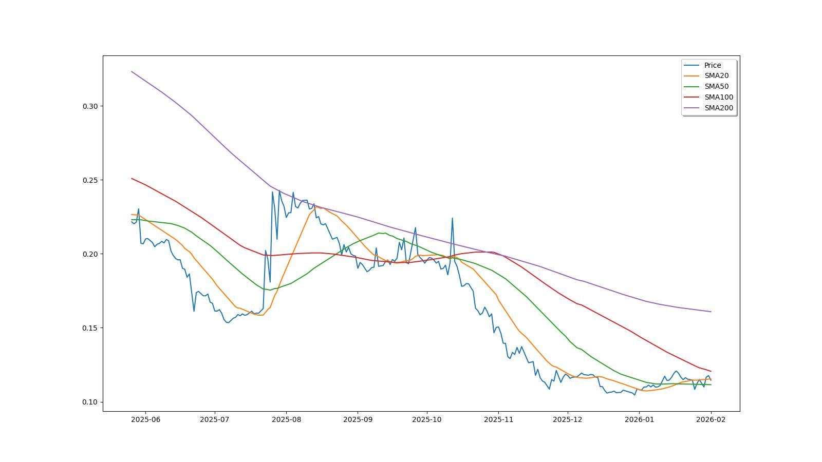 Alfa Romeo Racing ORLEN Fan Token Simple Moving Averages