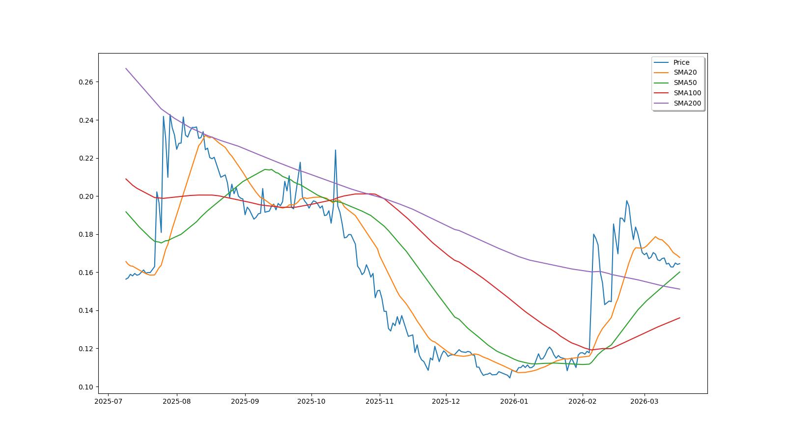 Alfa Romeo Racing ORLEN Fan Token Simple Moving Averages