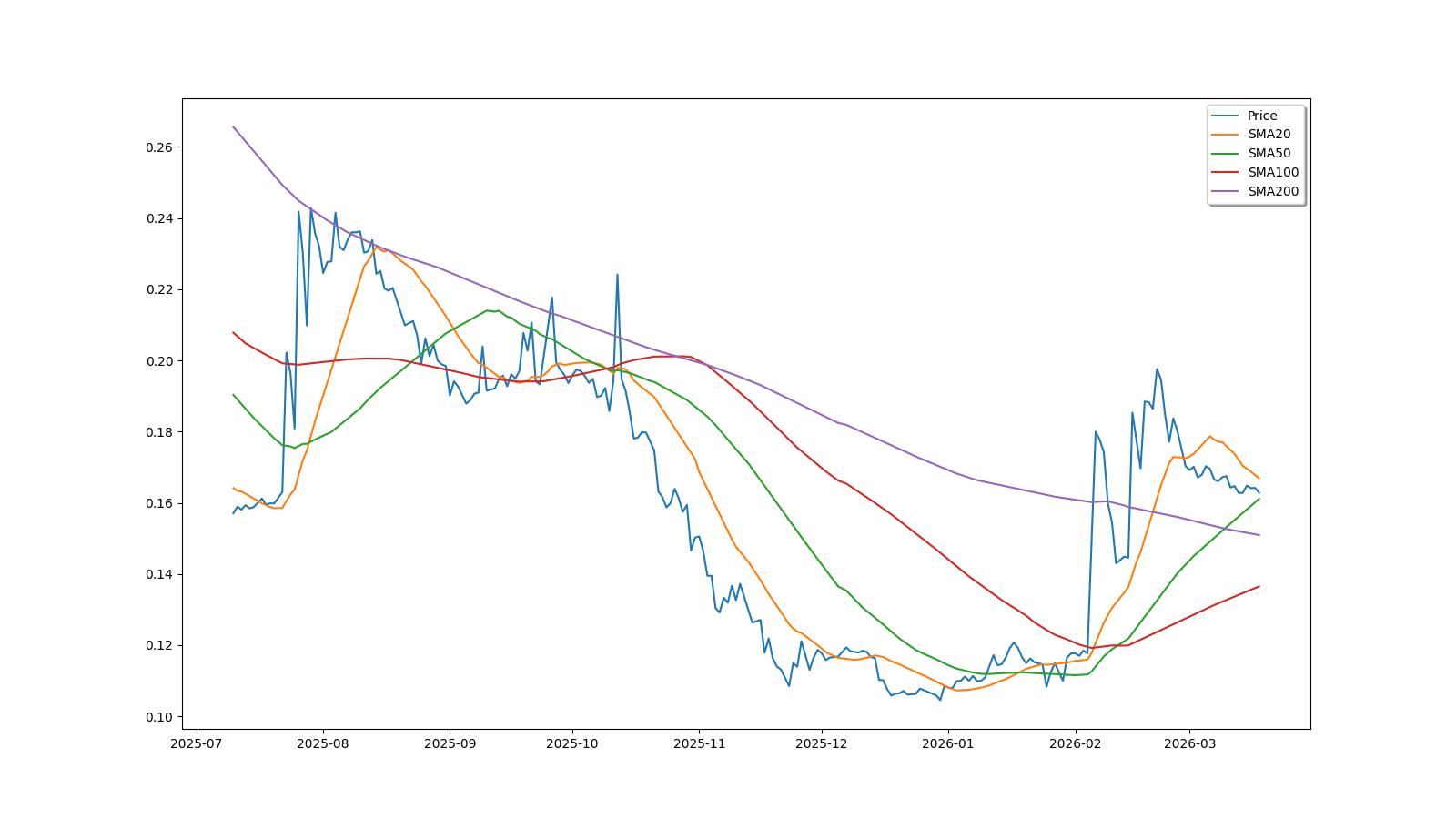 Alfa Romeo Racing ORLEN Fan Token Simple Moving Averages