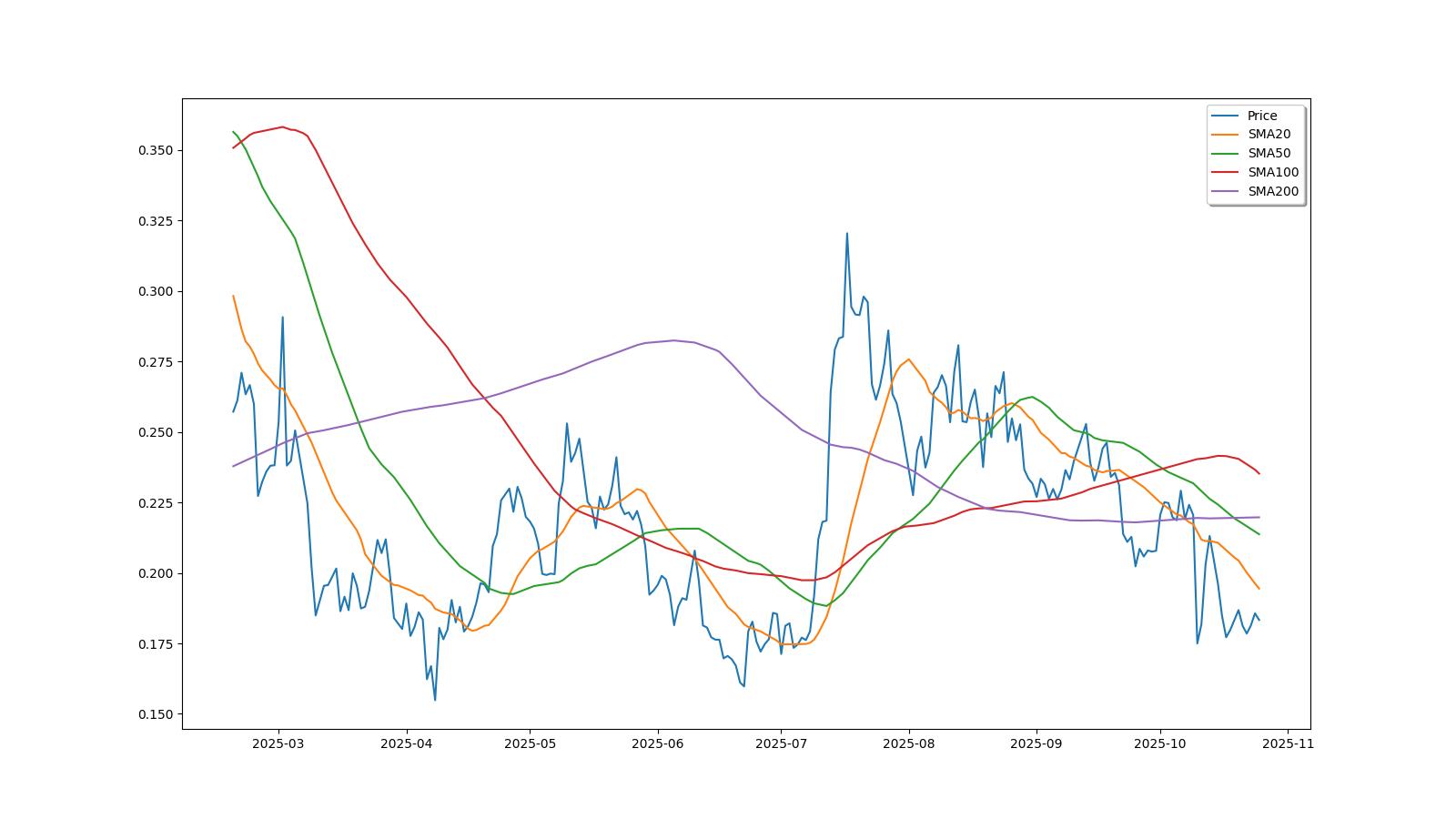 Algorand Simple Moving Averages