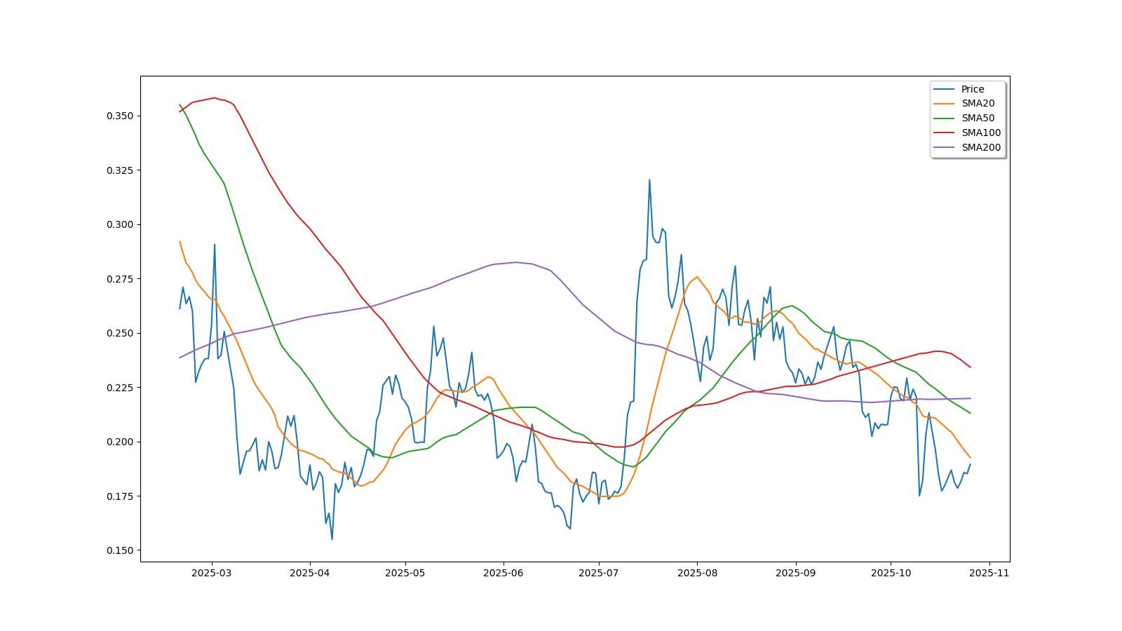 알고랜드 Simple Moving Averages