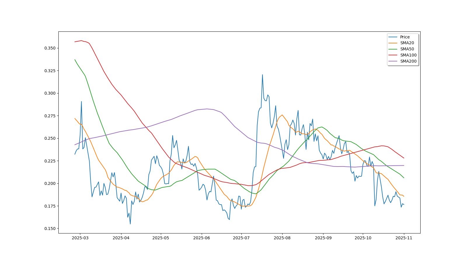 Algorand Simple Moving Averages