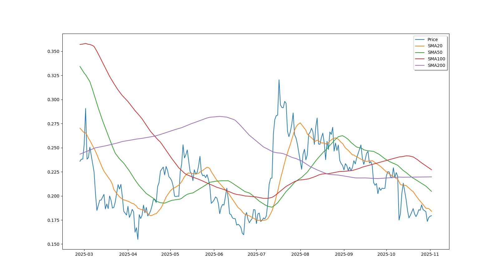 Algorand Simple Moving Averages