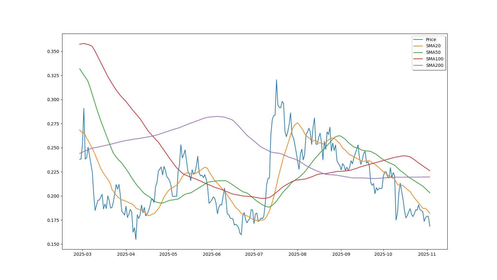 Algorand Simple Moving Averages