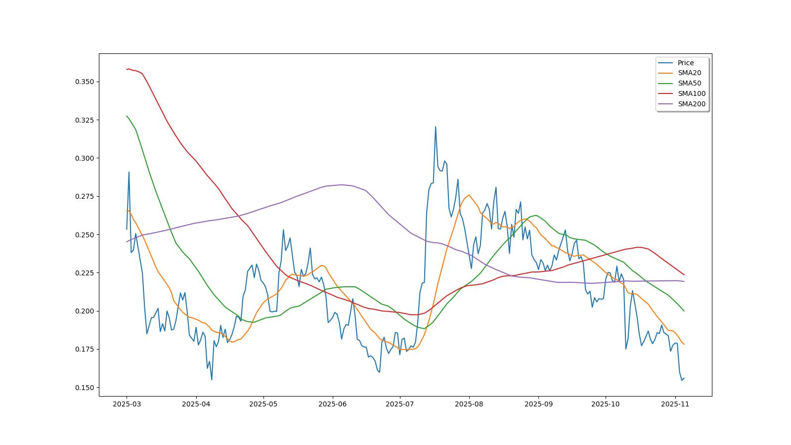 Algorand Simple Moving Averages