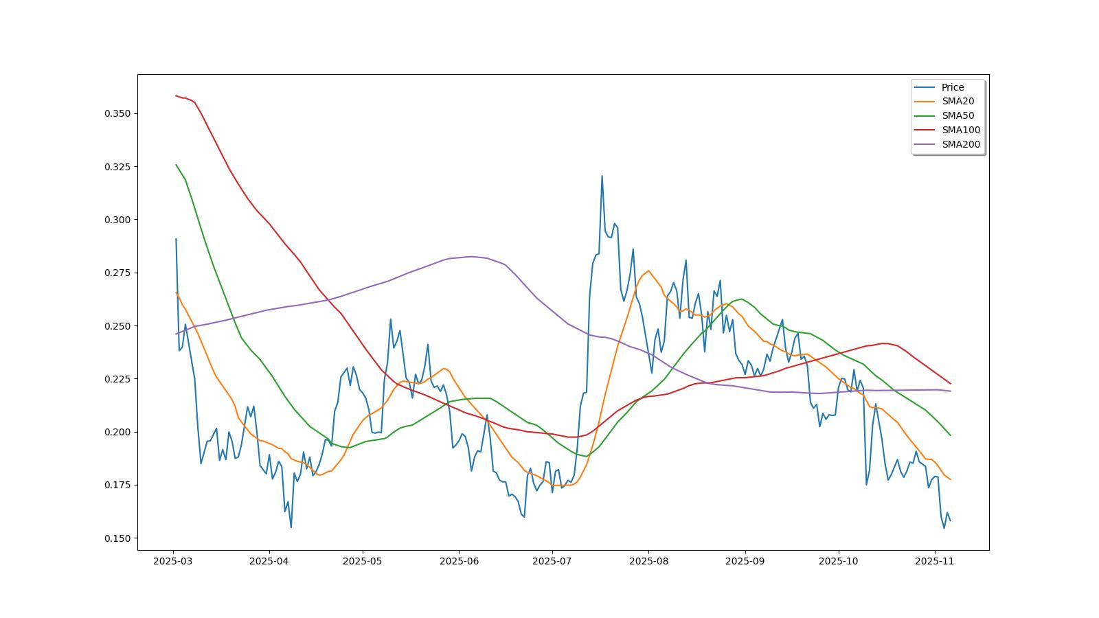 アルゴランド Simple Moving Averages
