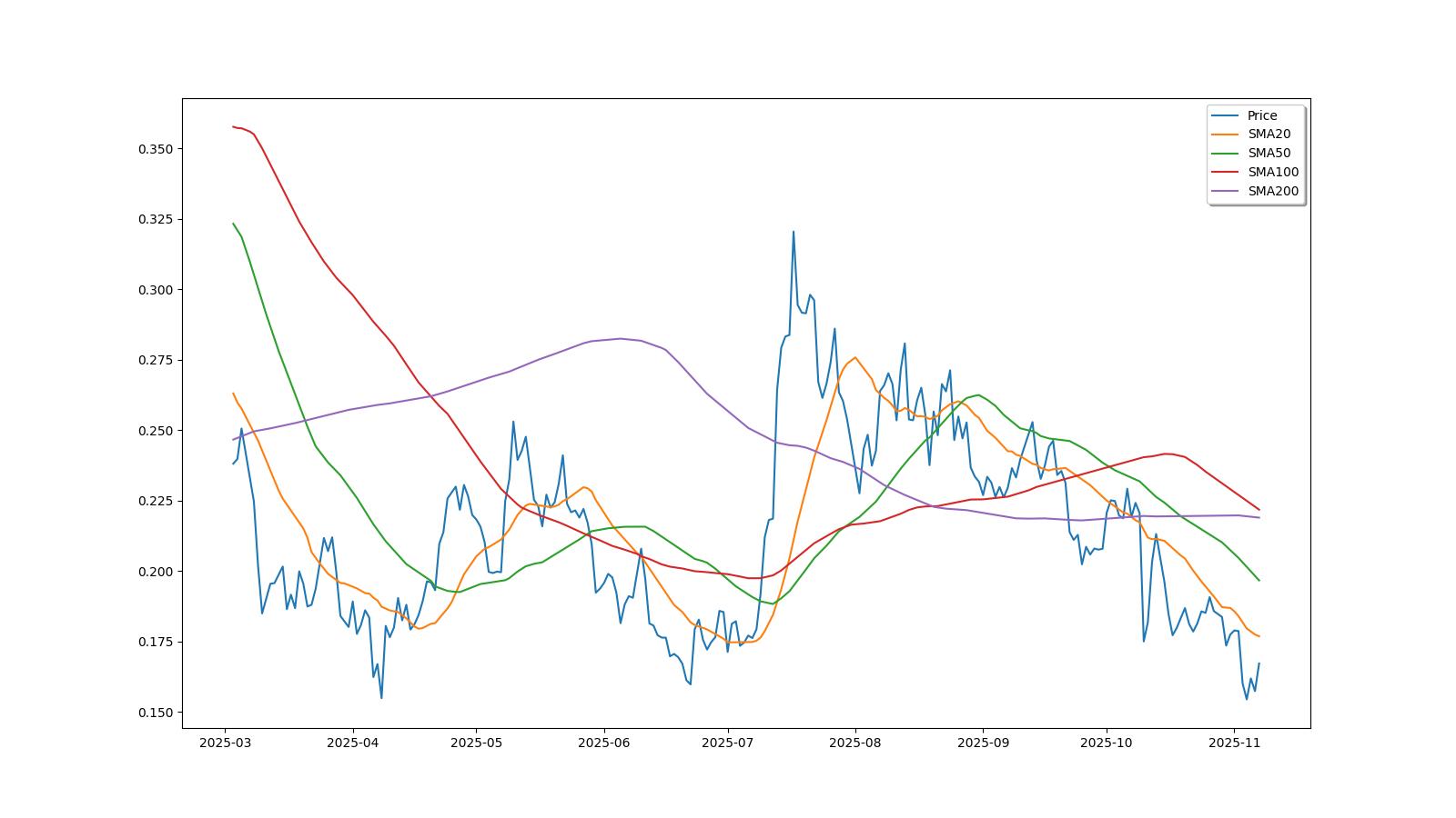 Algorand Simple Moving Averages