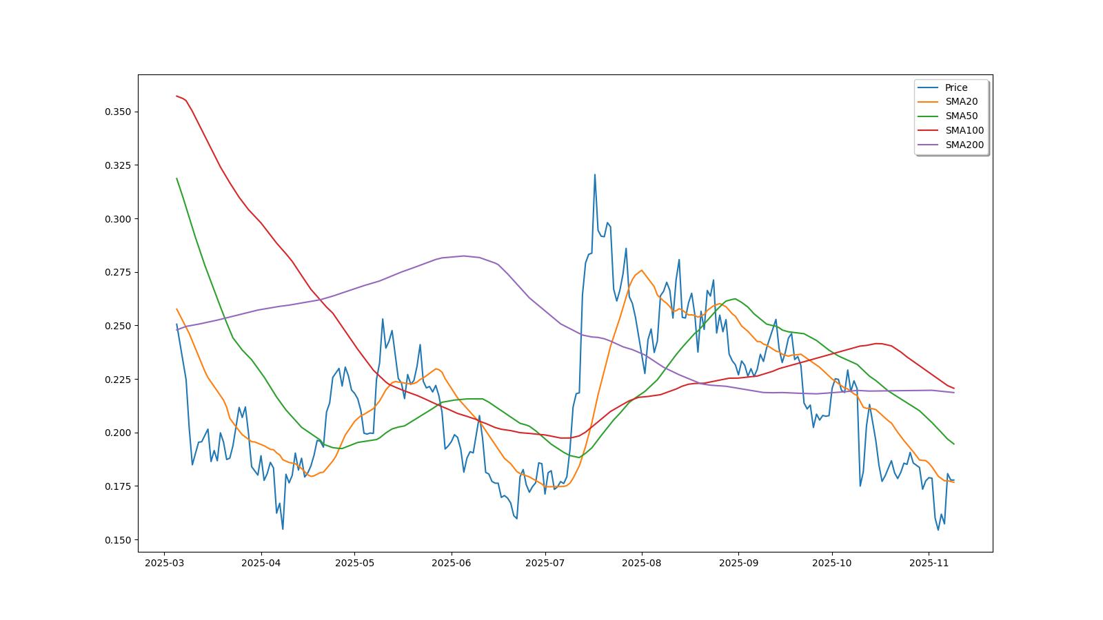알고랜드 Simple Moving Averages