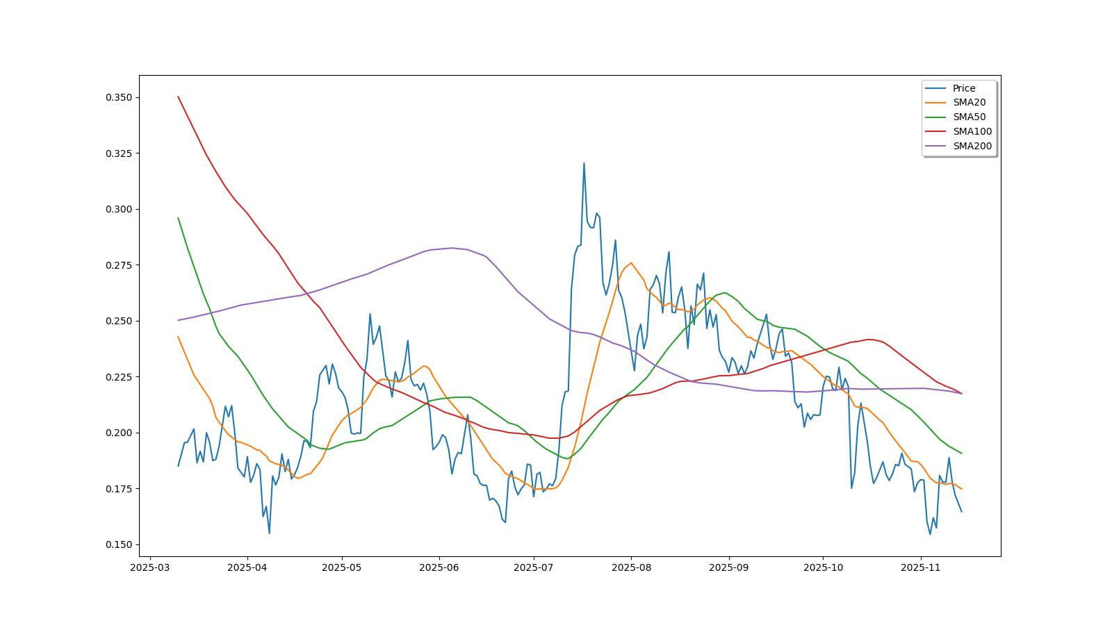 Algorand Simple Moving Averages